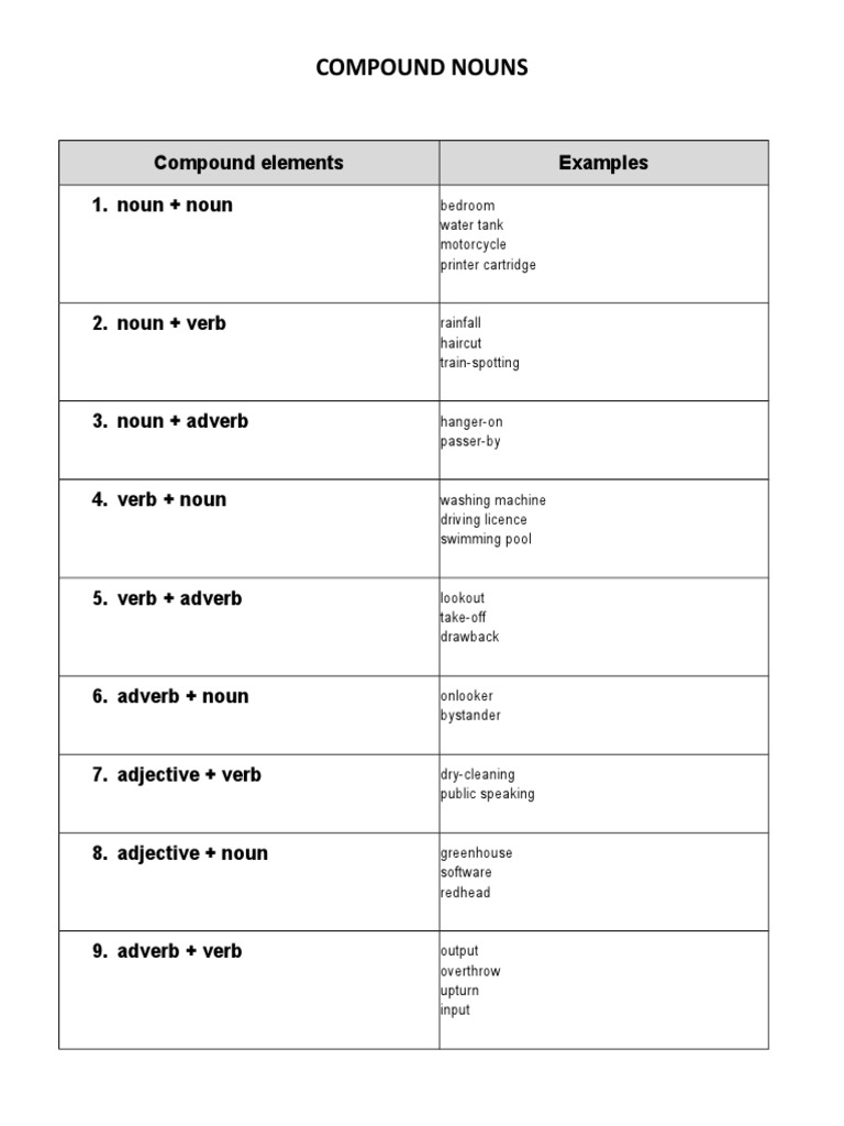 Compound Nouns: Compound Elements Examples 1. Noun + Noun | PDF