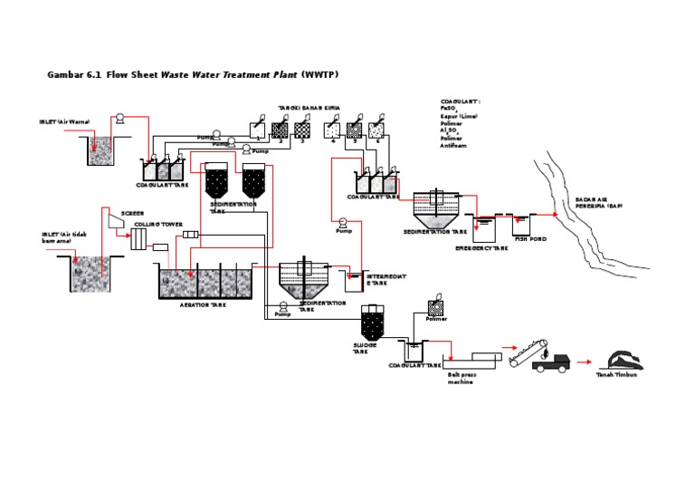 Flow Chart WWTP | PDF | Sewage Treatment | Water Supply