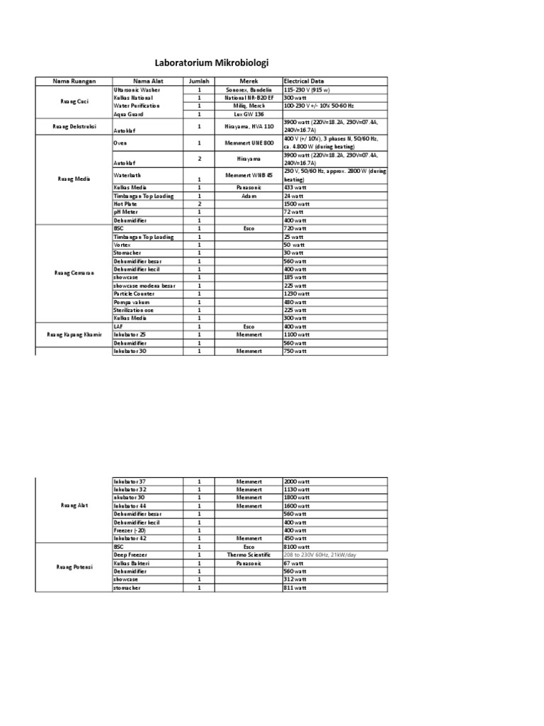 Listrik Alat Lab Mikro PDF | PDF | Watt | Economic Development