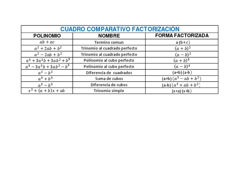 Cuadro Comparativo de Factorización