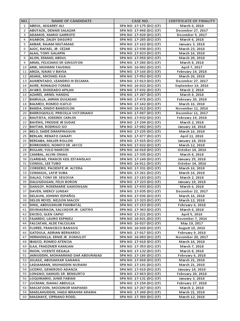 List of Candidates Perpetually Disqualified To Hold Public Office | PDF