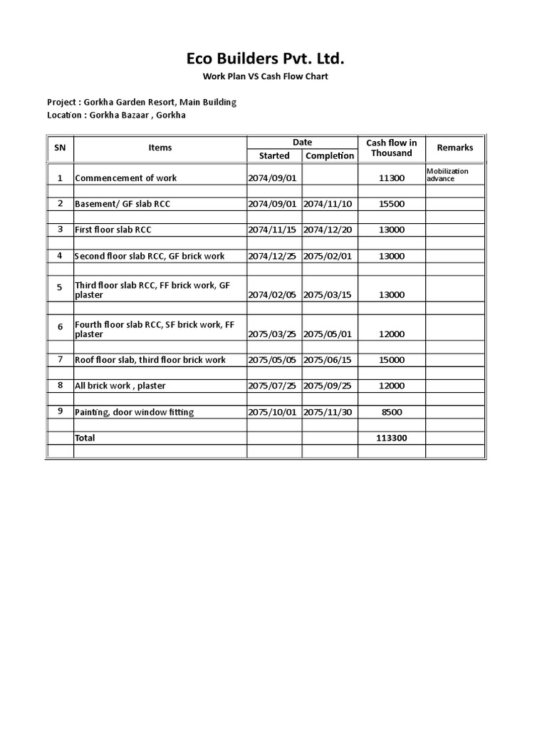 Eco Builders' Work Plan and Cash Flow Charts | PDF | Composite Material ...