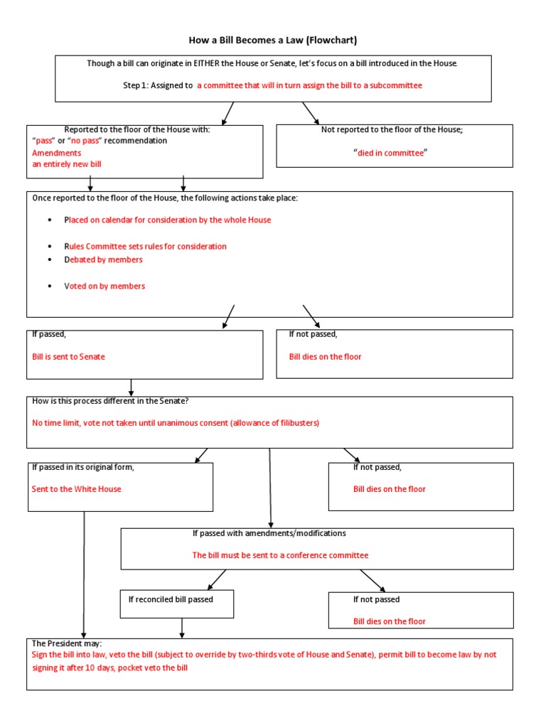 How A Bill Becomes Law Flowchart | PDF