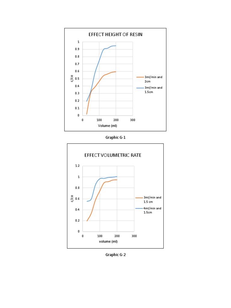 Effect of Resin Bed Height & Flow Rate on Breakthrough Curves | PDF