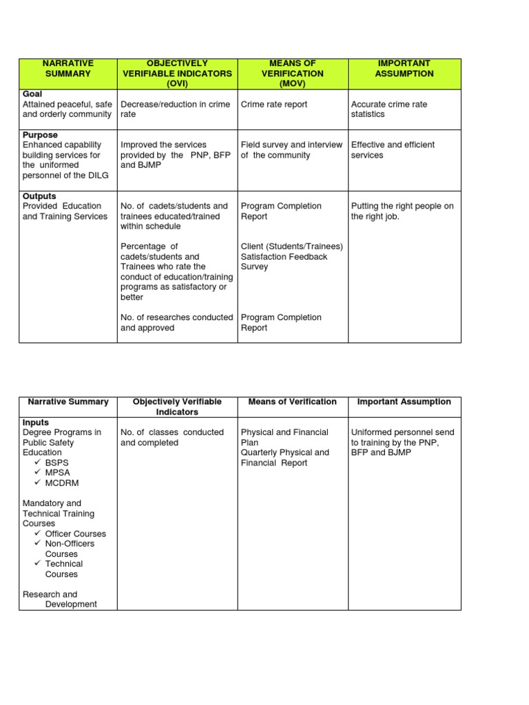 Narrative Objectively Verifiable Indicators (OVI) Means of Verification ...