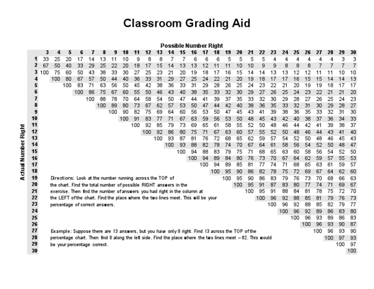 Classroom Grading Aid: Possible Number Right | PDF | Behavior Modification | Cognition