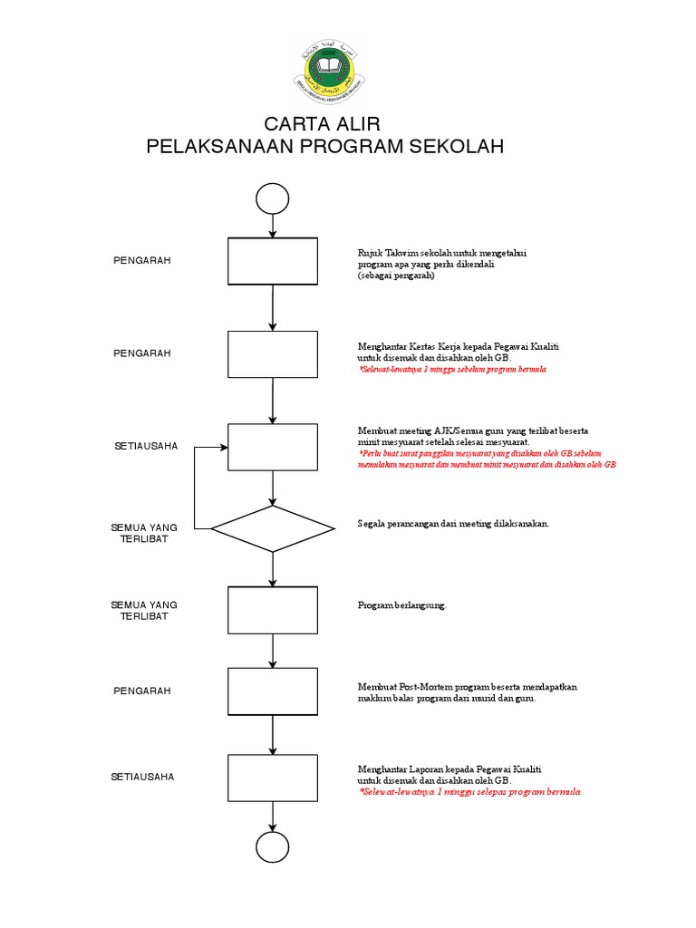 Carta Alir Program Pelaksanaan Program SRAHSI | PDF