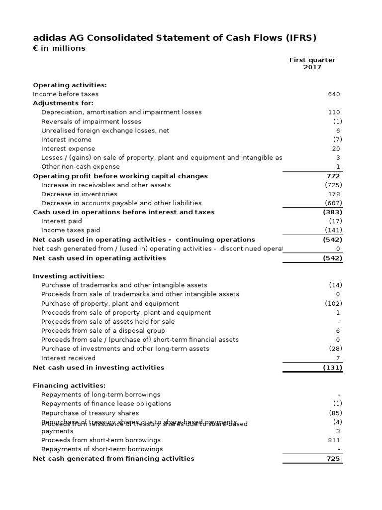 Adidas AG Consolidated Statement of Cash Flows (IFRS) : in Millions ...