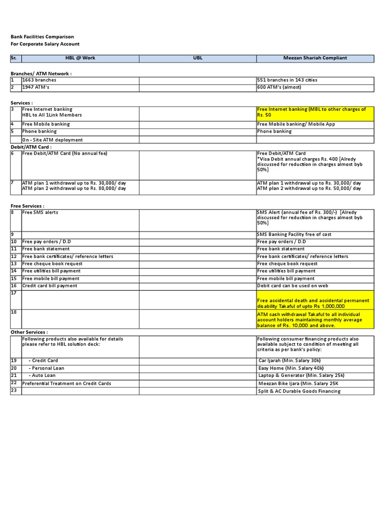 HBL vs UBL: Corporate Account Benefits | PDF | Debit Card | Automated ...