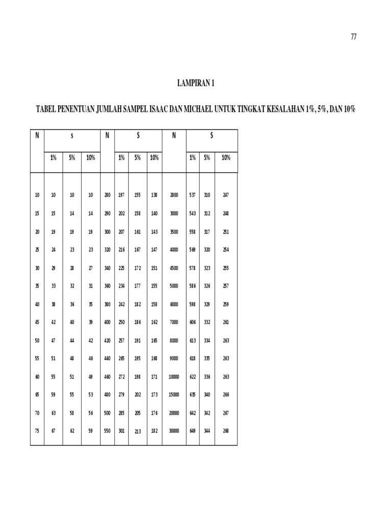 Tabel Sampel Isaac dan Michael | PDF
