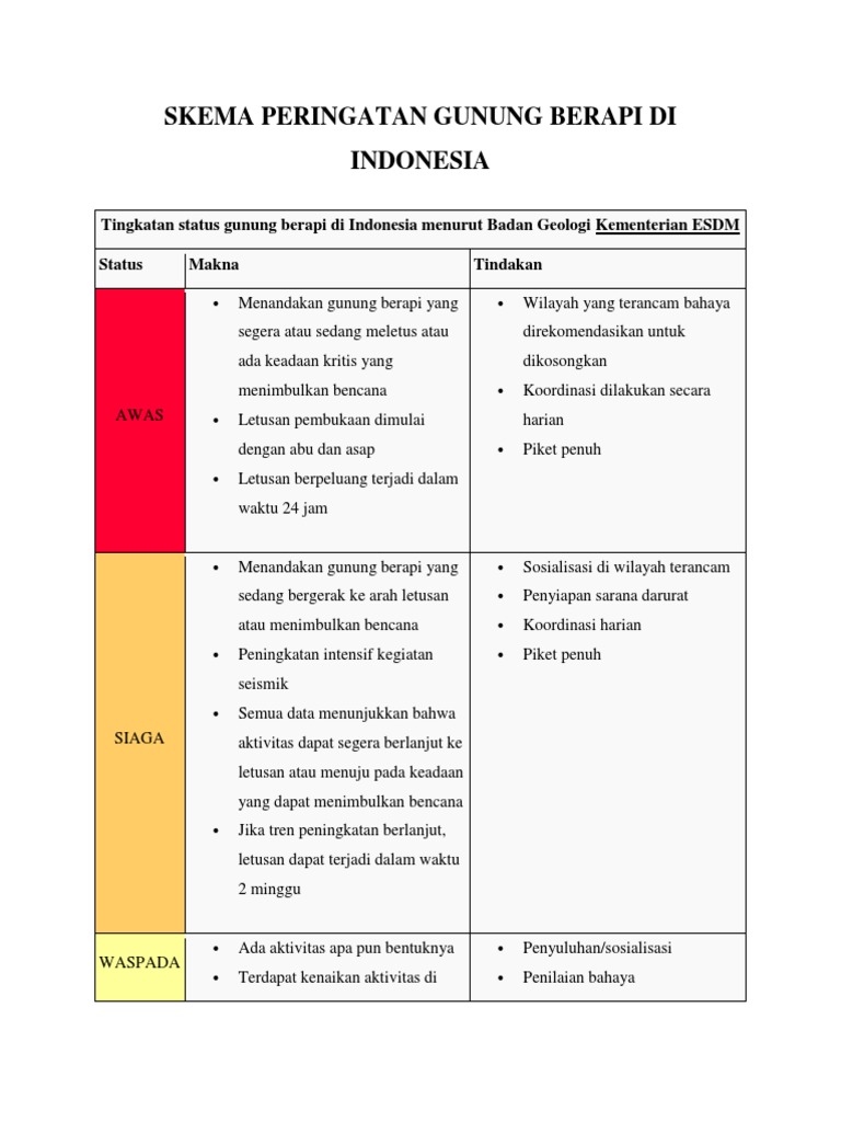 Skema Peringatan Gunung Berapi Di Indonesia | PDF