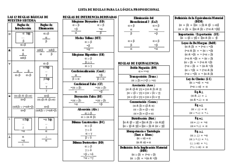Lista de Reglas Lógica Proposicional | PDF | Metalogica | Consecuencia ...