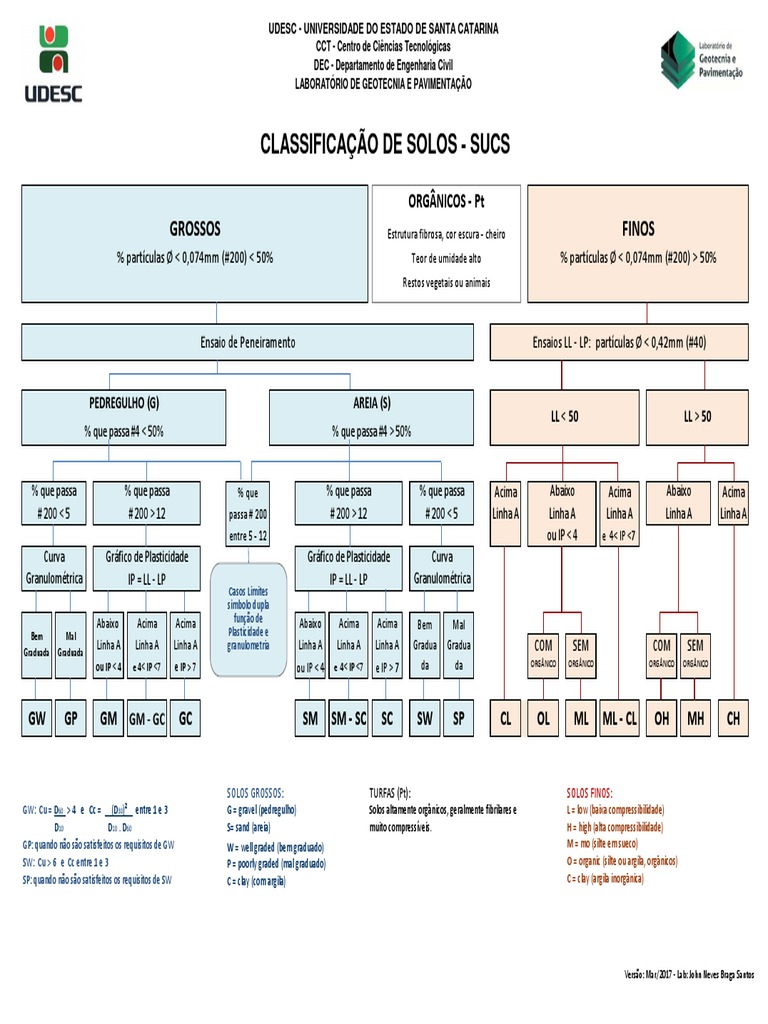 Classificacao Sucs 2017 | PDF | Solo | Earth Sciences