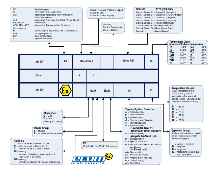 Comparison FM Vs ATEX Flow Chart PDF | PDF | Energy Technology | Gases