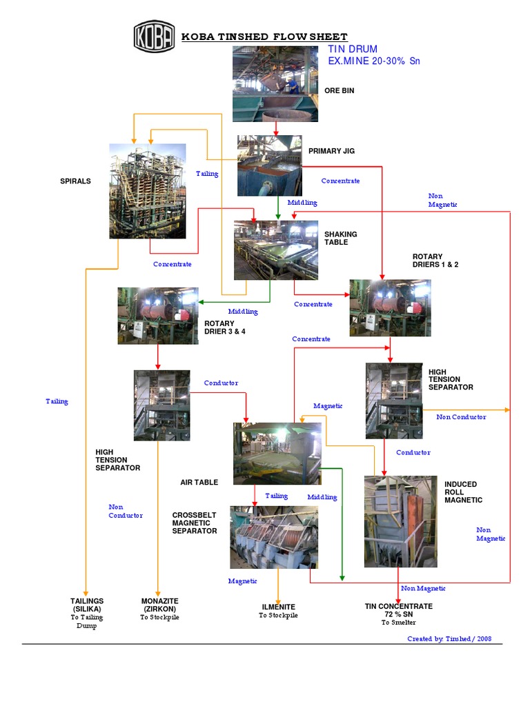 Tinshed Flow Sheet | PDF | Tin | Resource Extraction