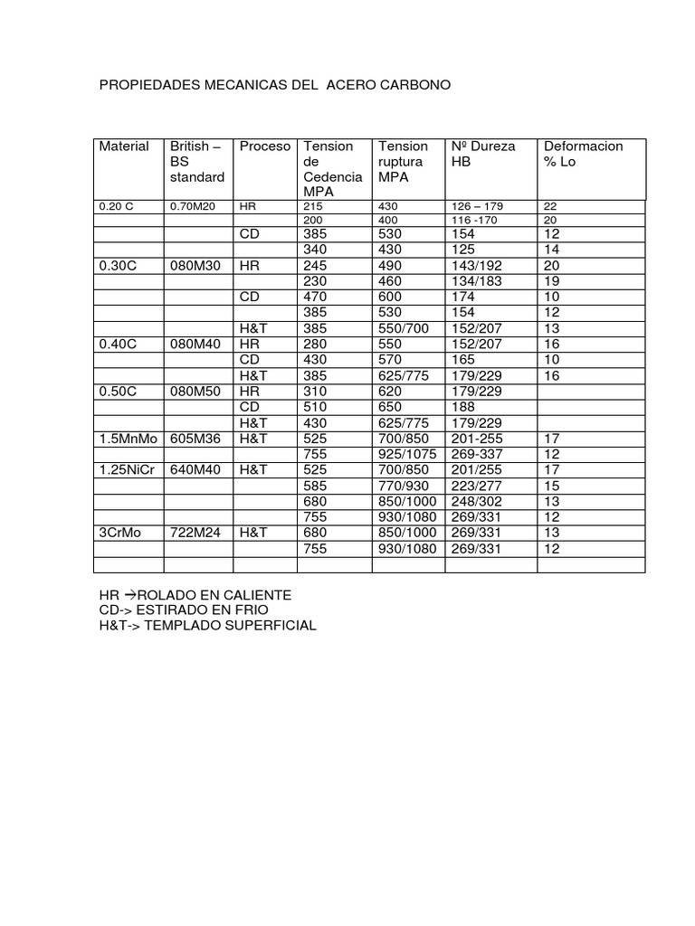 Propiedades Mecanicas de Los Aceros Tabla | PDF
