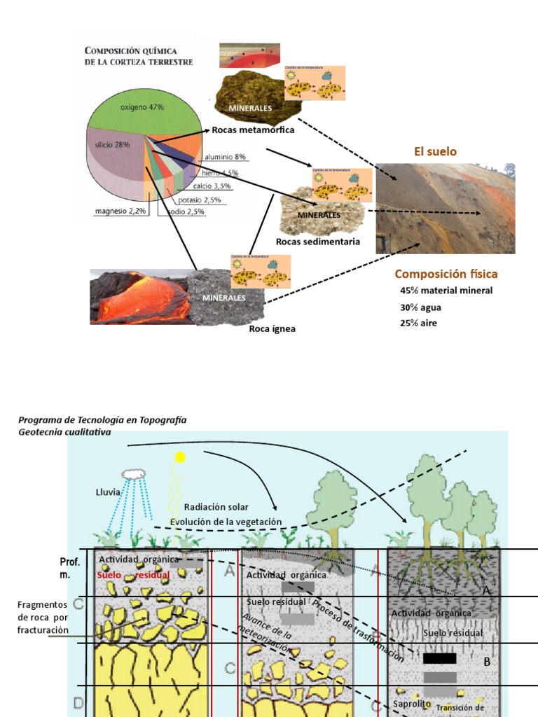 Perfiles de Suelos | PDF | Roca (geología) | Suelo
