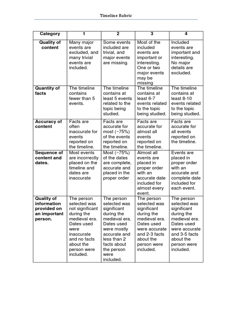 Timeline Rubric | PDF | Accuracy And Precision
