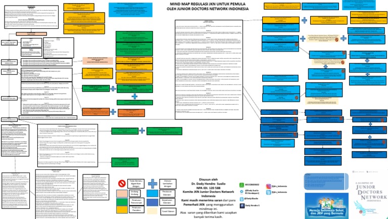 Mind Map Regulasi JKN Oleh JDN | PDF