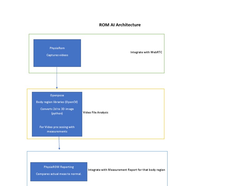 ROM AI Architecture | PDF