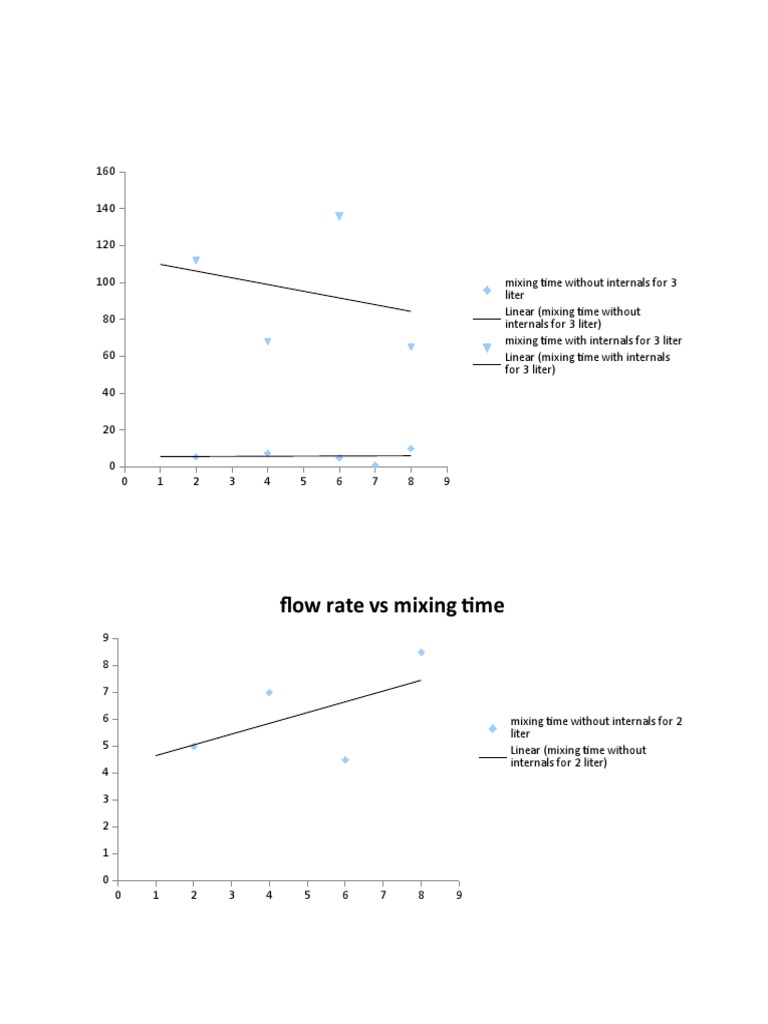 Mixing Time Analysis for 2-3 Liters | PDF