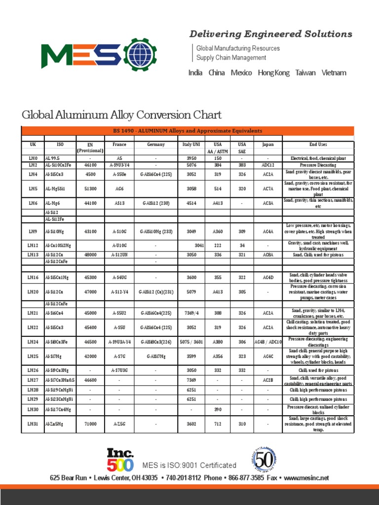 Global Aluminum Alloy Conversion Chart: Delivering Engineered Solutions ...