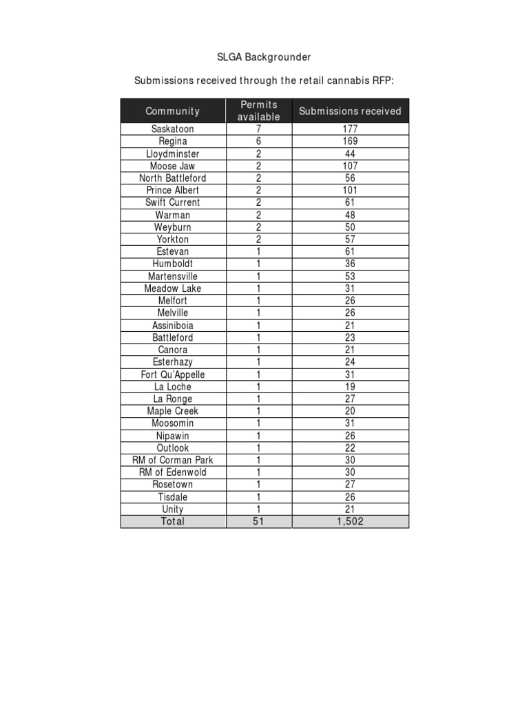 Community Permits Available Submissions Received: SLGA Backgrounder ...
