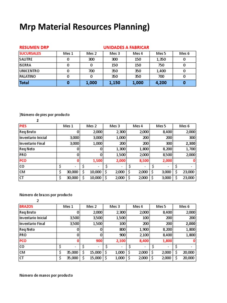 MRP Material Resources Planning) : Resumen DRP Unidades A Fabricar ...