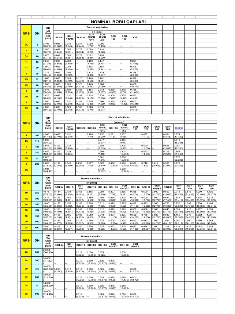 Boru Caplari DN Nps SCH | PDF