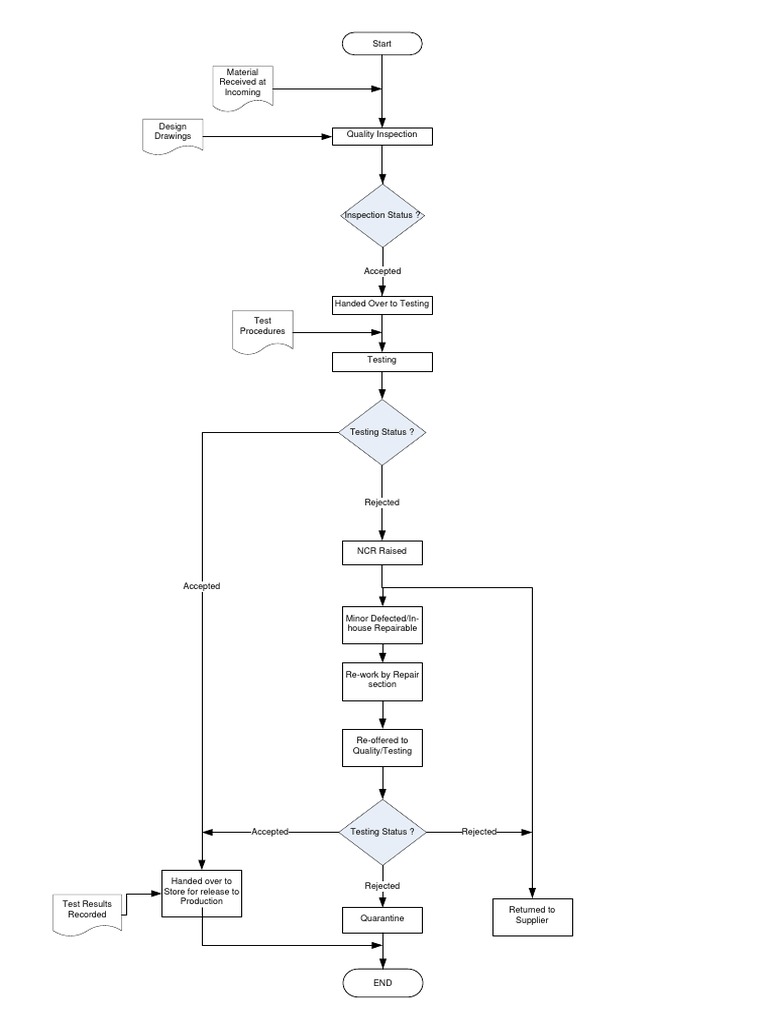 Process Flow Chart - Incoming Testing | PDF