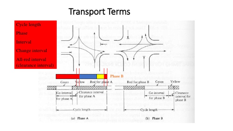 Transport Terms: Cycle Length Phase Interval Change Interval All-Red ...