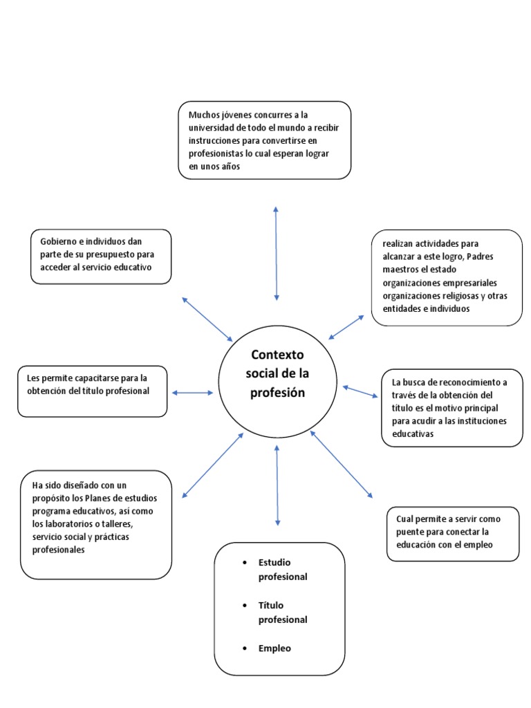 Mapa mental contexto.docx | Cambio | Modificación de comportamiento