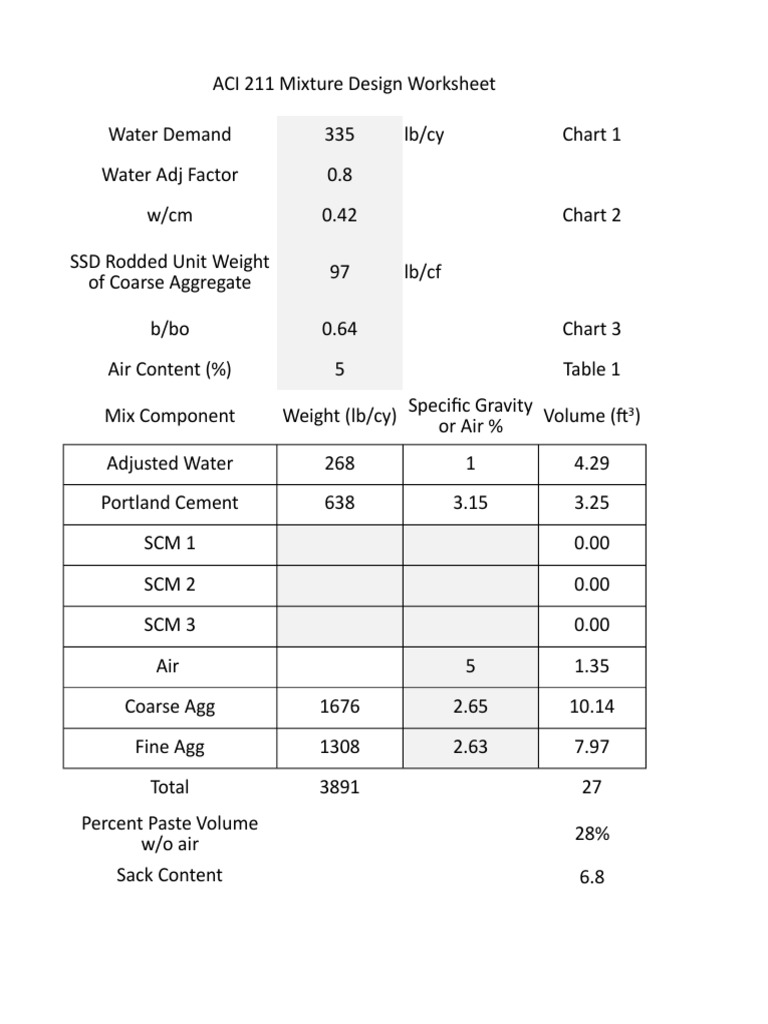 ACI 211 Mixture Design Spreadsheet