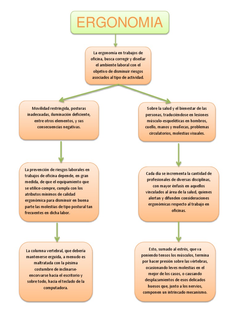 Mapas Conceptuales 2 Terminado | Descargar gratis PDF | Factores humanos y ergonomía ...
