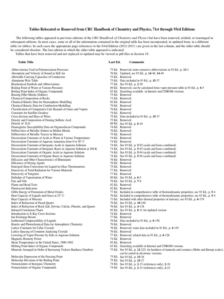 Tables Relocated or Removed from CRC Handbook | PDF | Solution | Acid ...