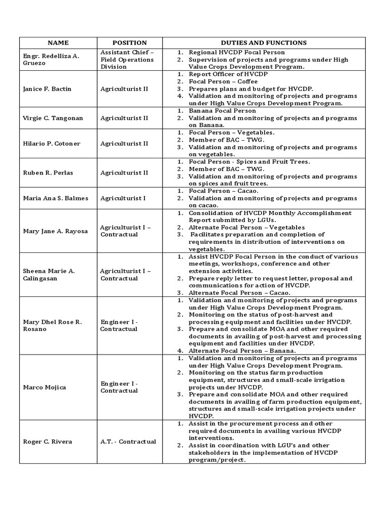 Duties and Functions of HVCDP Staff | PDF | Agriculture | Business