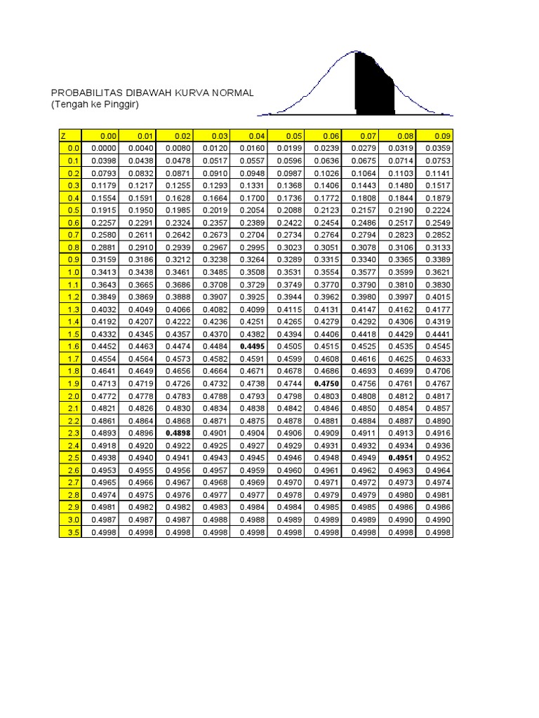 Tabel Z (Normal)