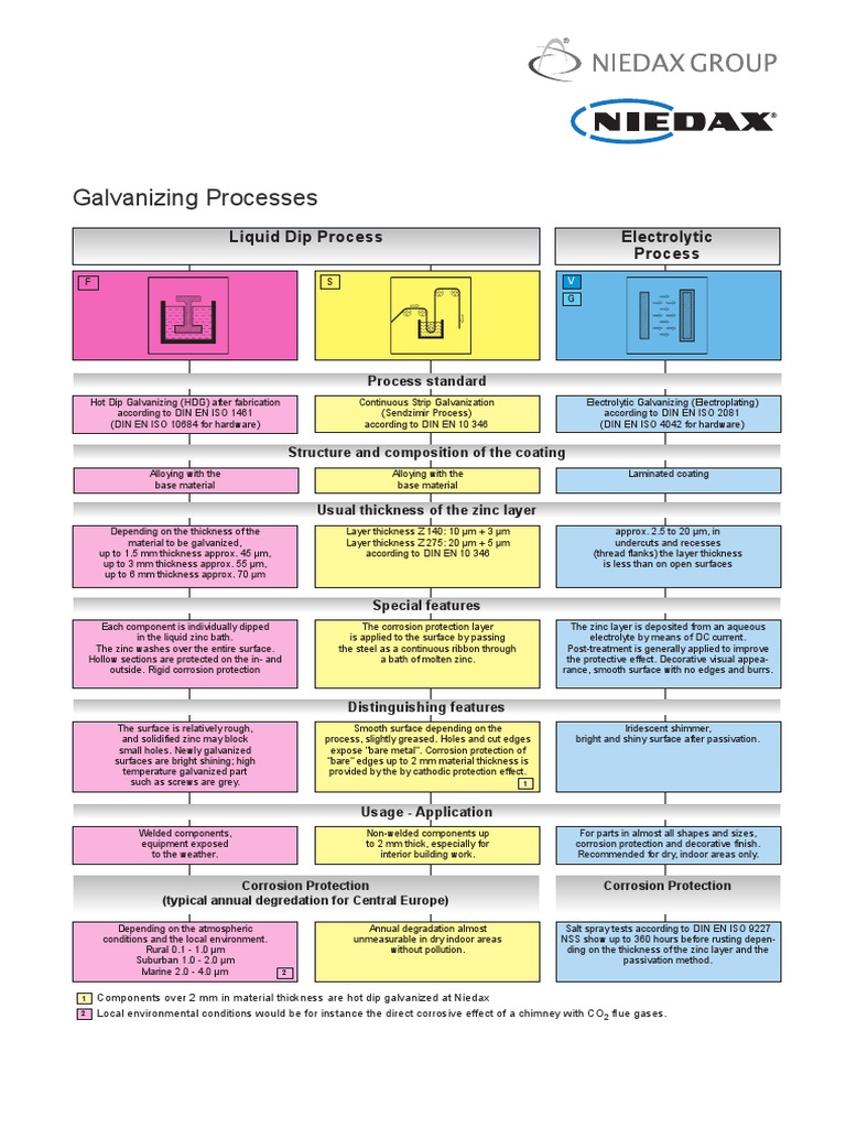 Galvanizing Processes: Liquid Dip Process Electrolytic Process | PDF | Galvanization | Corrosion