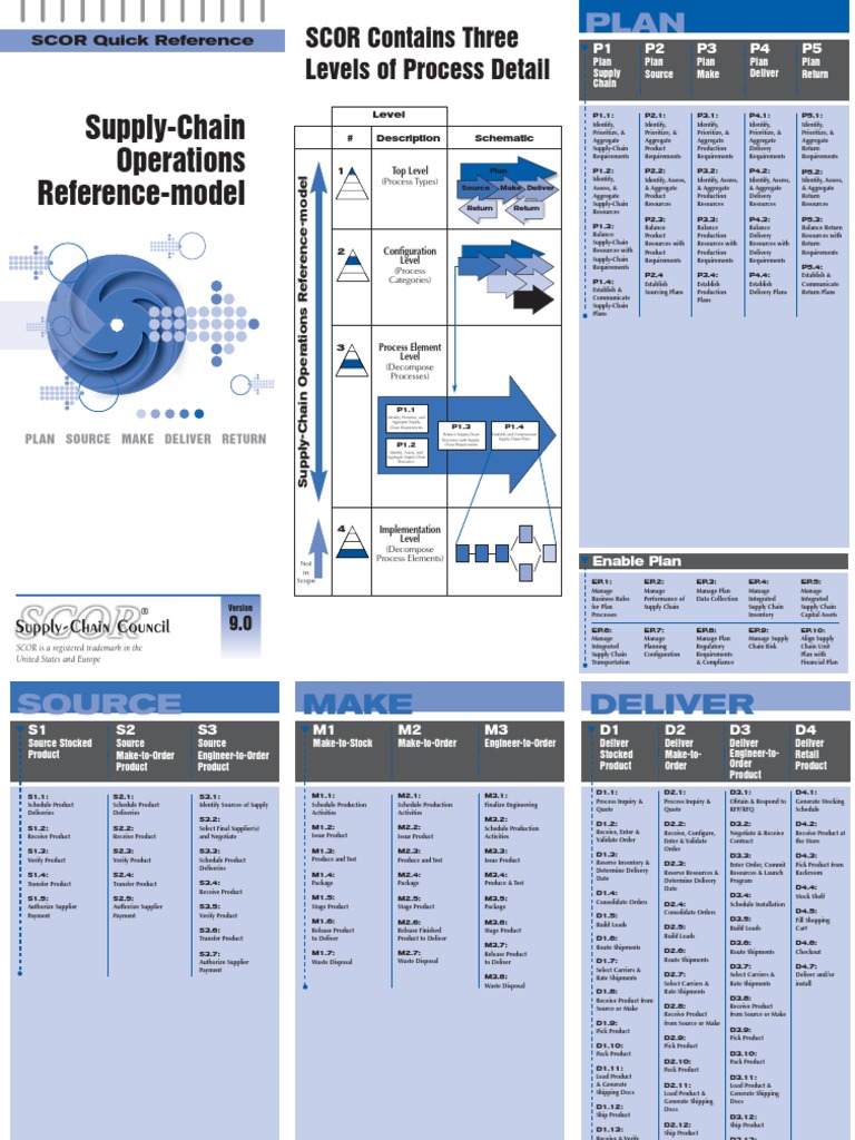 SCOR Model Quick Reference Guide | PDF | Supply Chain | Business