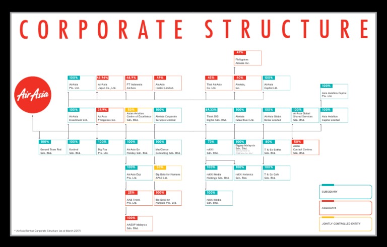 AirAsia Corporate Structure Overview | PDF