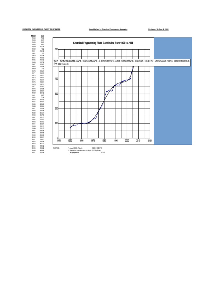 Chemical Engineering Plant Cost Index From 1950 To 2008 | PDF