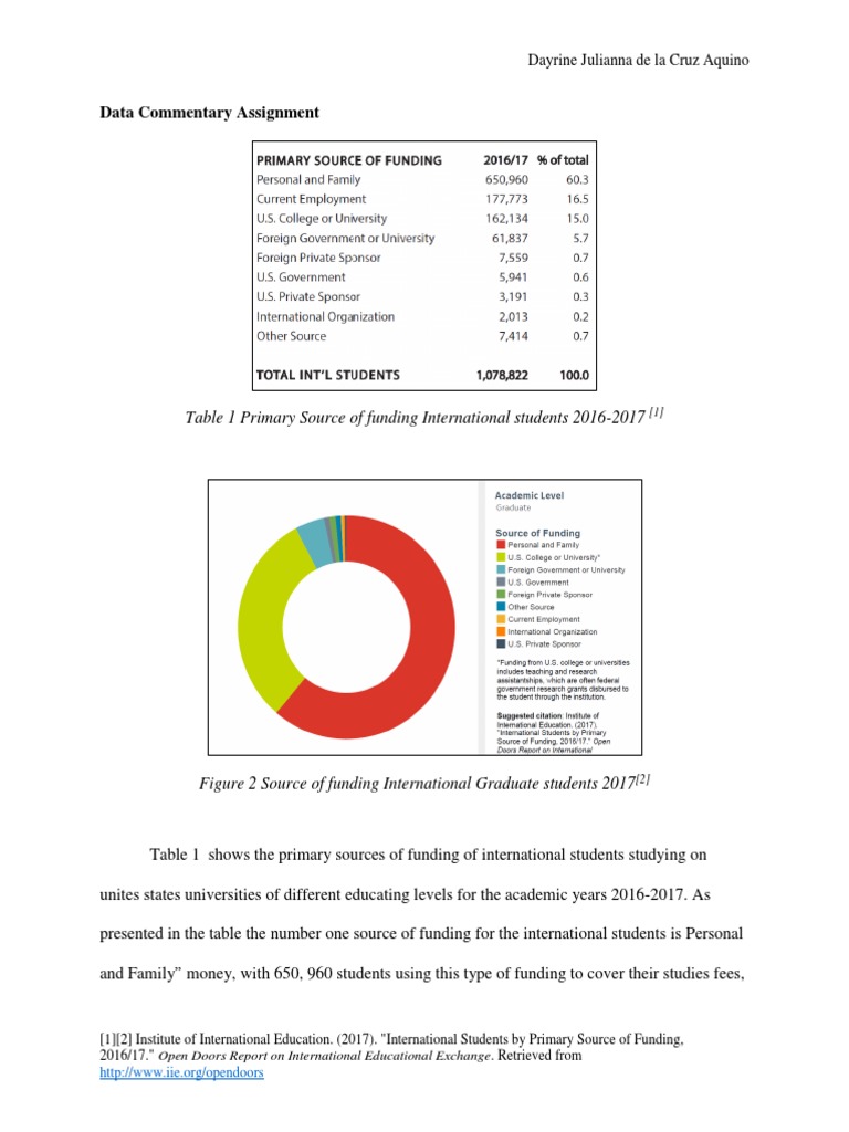Data Commentary Assignment: Table 1 Primary Source of Funding ...