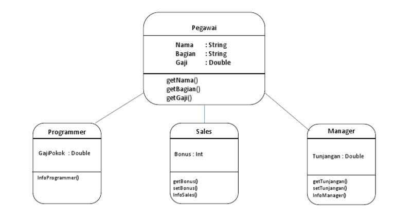 DSGN Diagram Class Pbo | PDF
