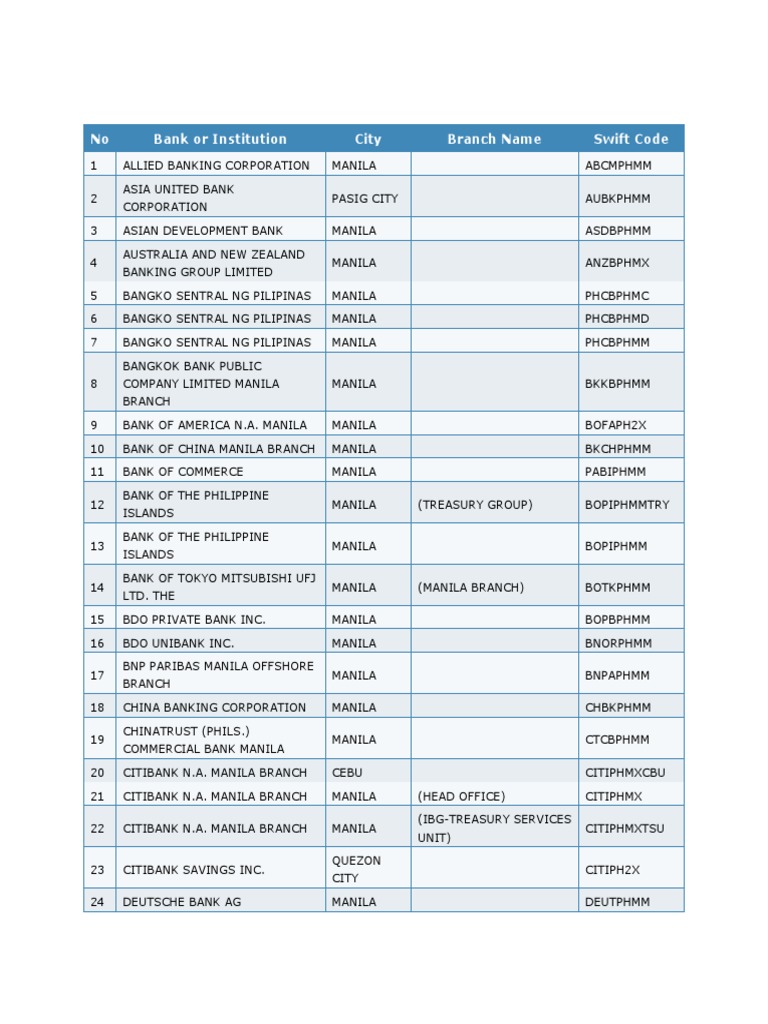 Bank Codes | PDF | Manila | Companies Of The Philippines