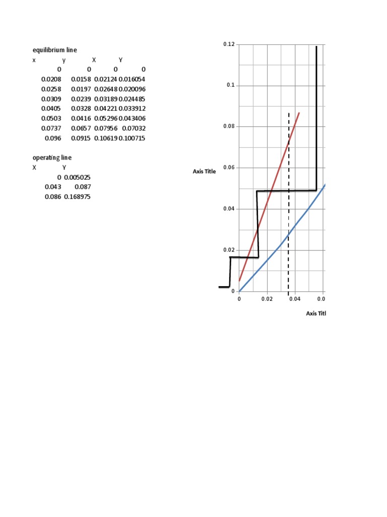 Equilibrium and Operating Lines Data | PDF