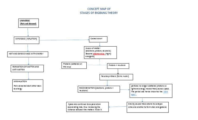 Concept Map of Big Bang Theory | PDF | Matter | Big Bang