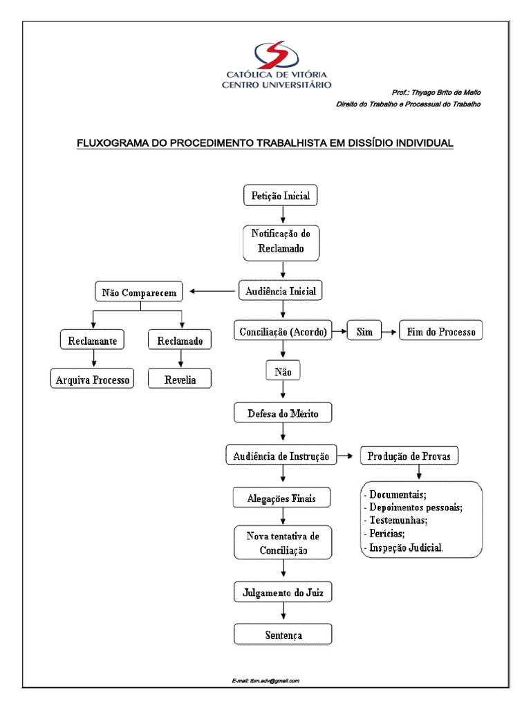 Fluxograma Do Procedimento Trabalhista | PDF