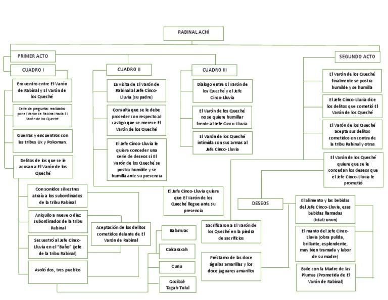 Esquema Rabinal Achí | PDF