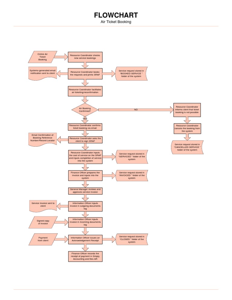 Air Ticket Booking Process Flowchart | PDF | Receipt | Invoice