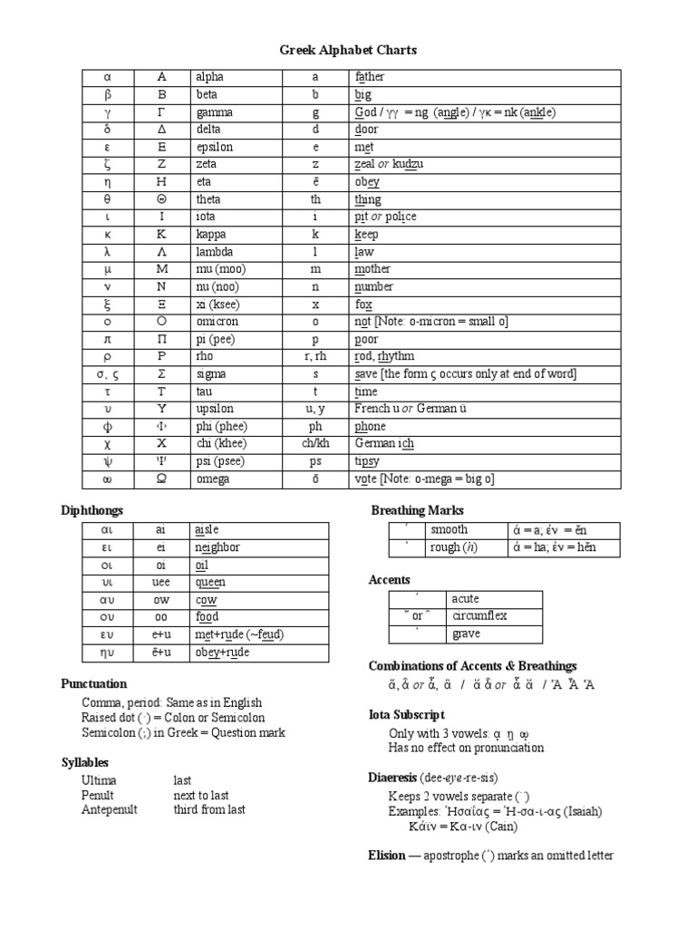 Greek Alphabet Chart | PDF | Greek Alphabet | Latin Script